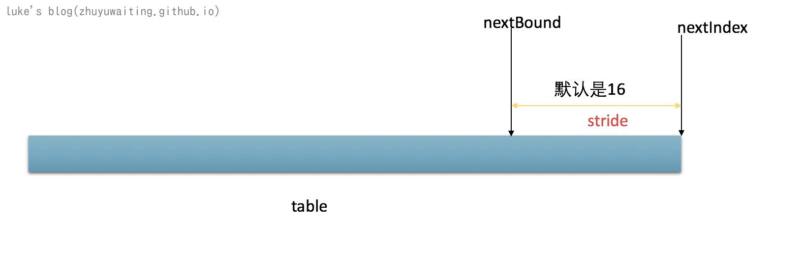ConcurrentHashMap源码解析 | luke's blog